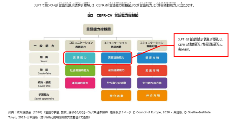 【2025】日本語における「CEFR」とは？日本語教育参照枠との関係性をわかりやすく解説 – MEIKOGLOBAL